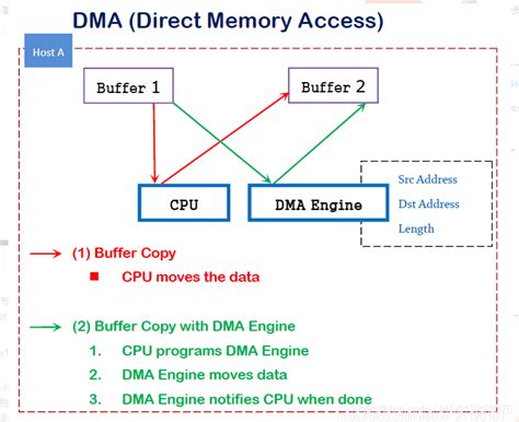 rdma技术详解——dma和rdma概念 rdma和dma csdn博客