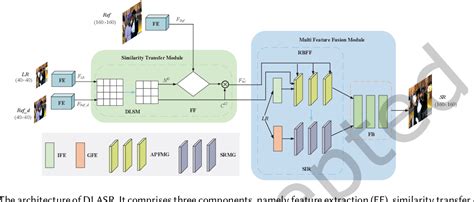 Figure 2 From Double Layer Search And Adaptive Pooling Fusion For Reference Based Image Super