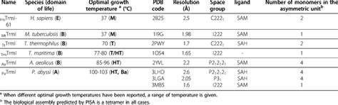 Crystal Structures Of Trmi Proteins Available In The Pdb Download Table