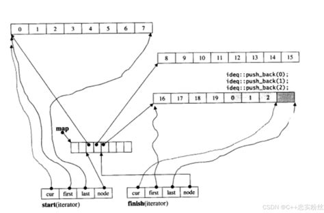 Cstackqueuepriorityqueue以及deque的介绍和使用c Queue 的reserve Csdn博客