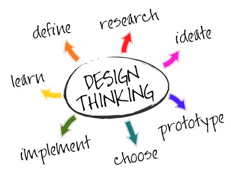 Le Design Thinking une démarche de conception qui entre dans le monde