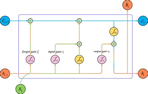 supervised attention based bidirectional long short term memory network for nonlinear dynamic