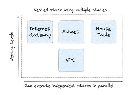 Nesting Stacks Terramate Docs
