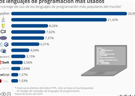 Los Lenguajes De Programación Más Utilizados En Software