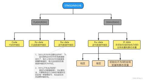 stm32（c语言）内存分布 c语言内存对应stm32地址 csdn博客