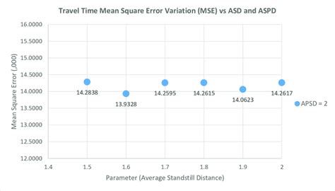 2 Calibration Parameter Pairs Against The Travel Time Mse Arterial