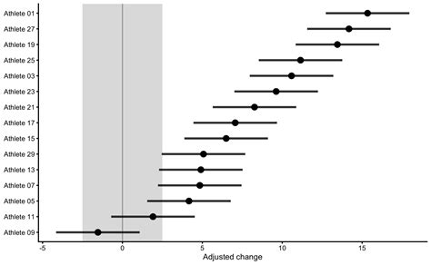 Chapter 4 Causal Inference Bmbstats Bootstrap Magnitude Based