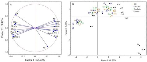 Principal Component Analysis Pca Factor Loading Plot Of