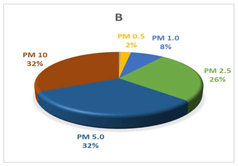 Indoor Air Measurements With A Low Cost Air Quality Sensor A