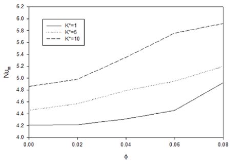 Variation Of The Average Nu Number With Solid Volume Proportion At