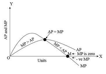 Explain The Relationship Between Average Product AP And Marginal Product MP Be Sure To