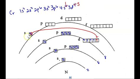 Electron Configuration Part 4 Exceptions Youtube