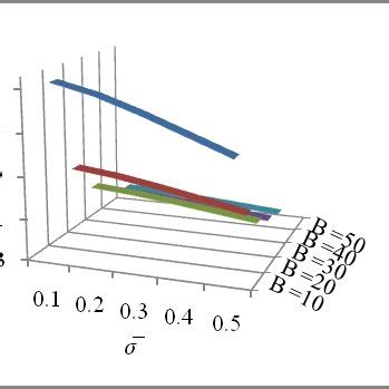 Profile Of Load Bearing Capacity With Regards To Download Scientific Diagram
