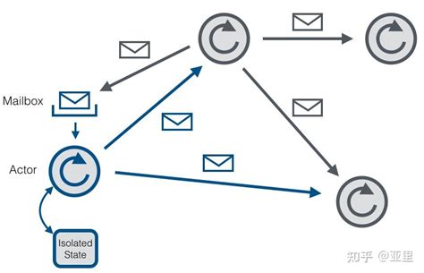 深入flink系列——集群rpc通信机制 知乎