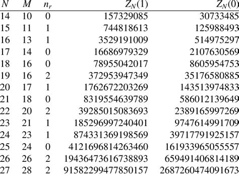 numbers of zeros m real zeros n r z n 1 and z n 0 for the isaw