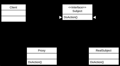 the proxy design pattern
