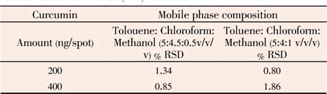 table 1 from validated hptlc analysis method for quantification of