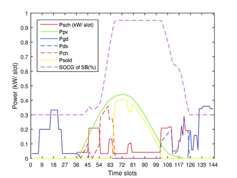 55 Load Profile For Maximal Reduction In Ce Using 3s Toup Ds For