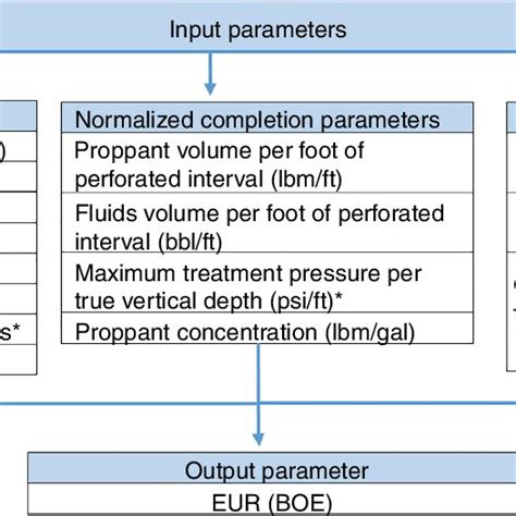 llustration of all the input and output parameters used for the ann