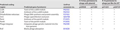 Coding Regions In Urinary Plasmids With Functions Linked To Phage Download Scientific Diagram