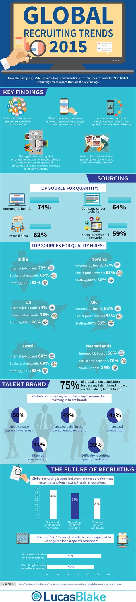 Looking At Global Recruiting Trends Smallbizclub