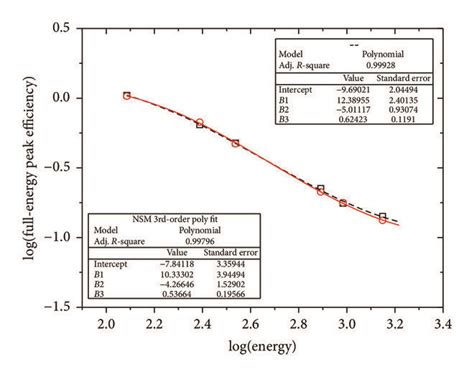 The Variation Of The Calculated Photopeak Efficiency Of 762×762 Cm² Download Scientific
