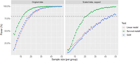 Power Curves As A Function Of Sample Size For The Three Methods