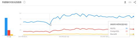 别吹牛了PostgreSQL 国外也没人用 墨天轮