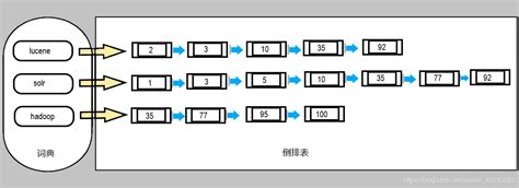 Lucene、solr和elasticsearch三者的区别与联系lucene和elasticsearch的区别 Csdn博客