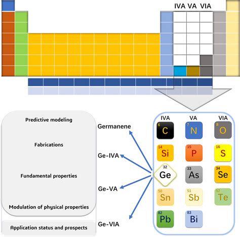 Emerging Ge‐based Monoelemental And Binary 2d Materials Download Scientific Diagram