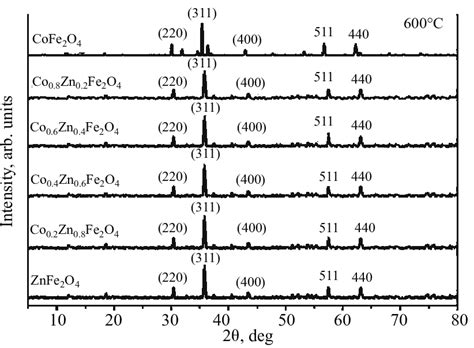 Xrd Pattern Of Co Zn Nanoferrites Calcined At 600°c Download Scientific Diagram