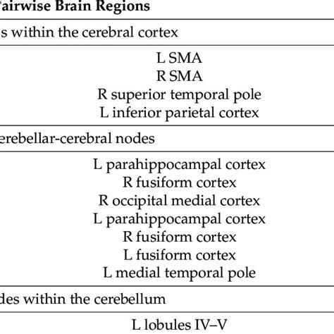 Pairwise Nodes Of Increased Fc In Sca2 Patients Download Scientific Diagram