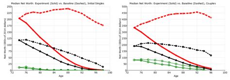 Median Wealth By Permanent Income Tercile Baseline Model Dashed