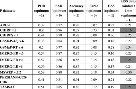Categorical Metrics At Different Time Steps In The Ambouli Catchment