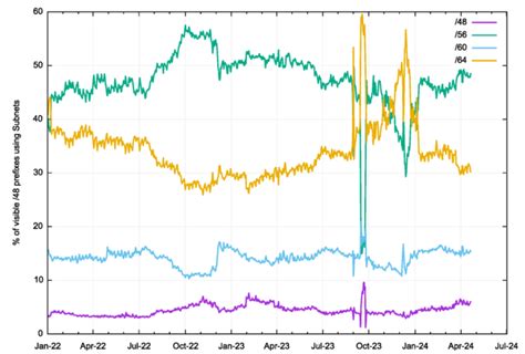 IPv Prefix Lengths APNIC Blog