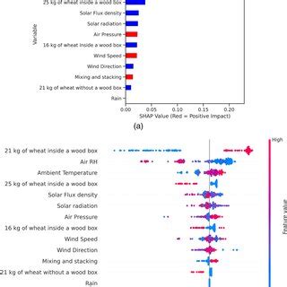 A Feature Importance Plot And B SHAP Summary Plot Showing Feature Download Scientific