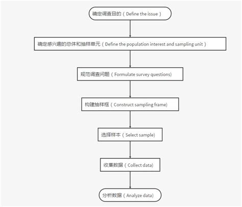 第 2 章 Data Collection 应用统计学与r语言实现学习笔记