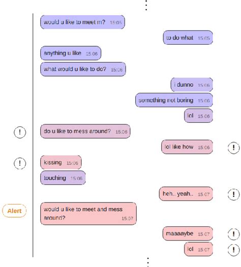 Figure 1 From Early Detection Of Sexual Predators In Chats Semantic Scholar