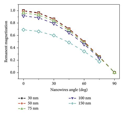 Remanent Magnetization Against Permalloy Wire Angle For Five Different Download Scientific