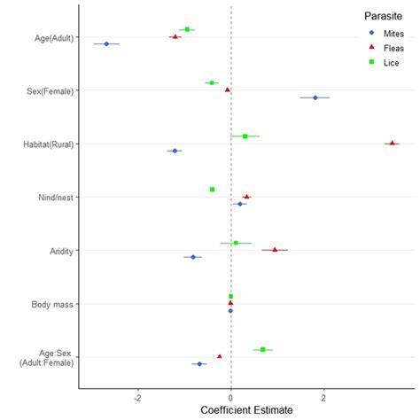 Influence Of Individual Traits Sex Age Body Mass And Environmental Download Scientific