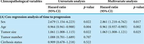 Cox Regression A Cox Regression Analysis Of Time To Progression B Download Table