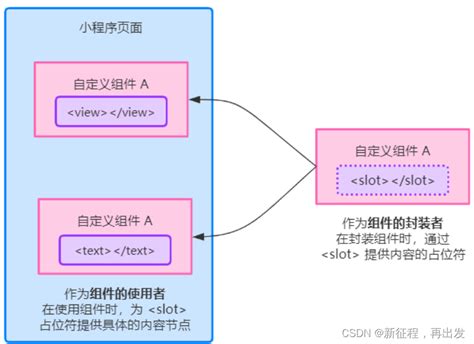 自定义组件 Csdn博客 自定义组件 Csdn博客