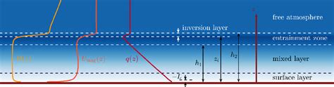 Figure 1 From The Mean Wind And Potential Temperature Flux Profiles In Convective Boundary