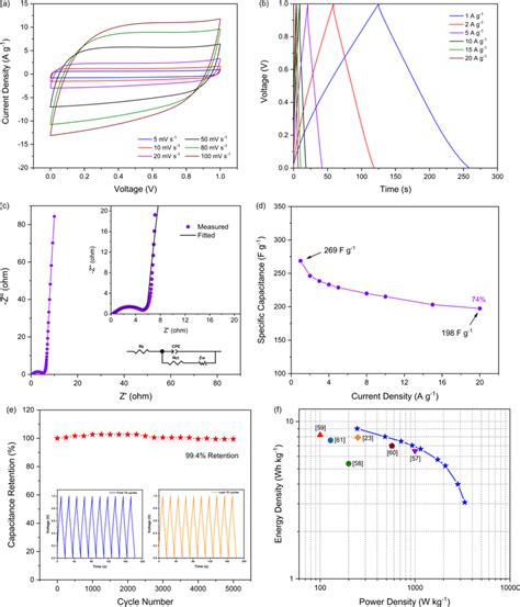 Electrochemical Property Of Symmetric Supercapacitor Fabricated By Two