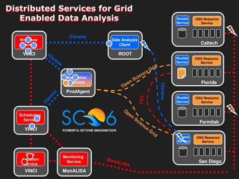 Ppt Distributed Services For Grid Enabled Data Analysis Powerpoint Presentation Id3298724