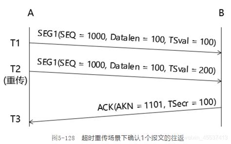 传输层协议tcp—rttm（11） tsval csdn博客