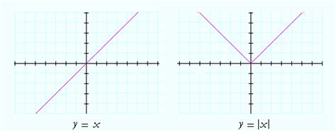 Sketching Modulus Y Fx Advanced Higher Maths