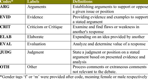 Coding Scheme For Online Debates And Gender Download Table
