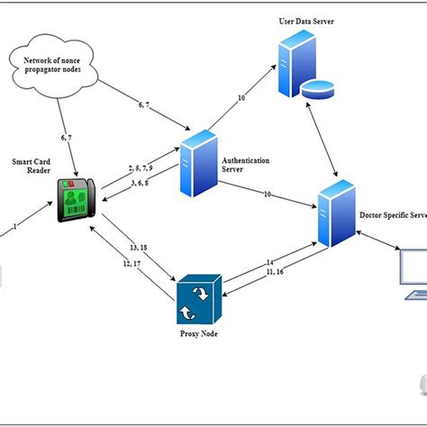 System Architecture Of Proposed Model Download Scientific Diagram