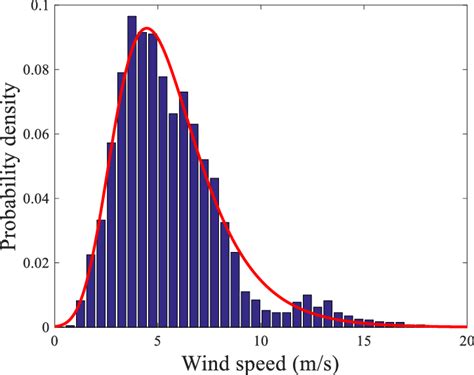 Univariate Gumbel Pdf With The Histogram Of The Wind Speed Download